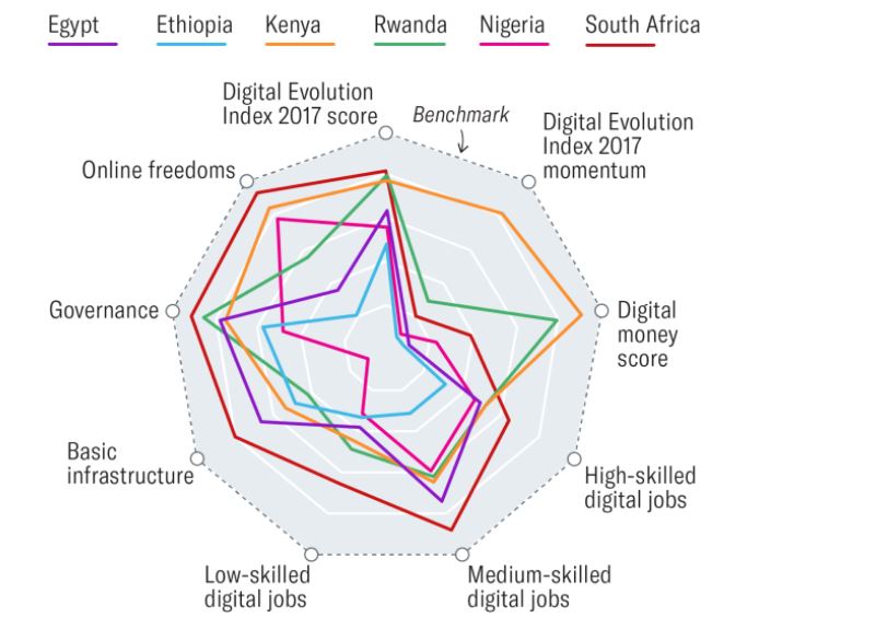How Technology Could Promote Growth in 6 African Countries - APIE NEWS